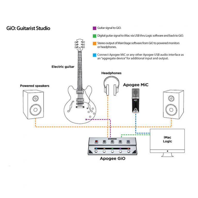 کارت صدا و پدال کنترلر حرفه ای گیتار الکتریک Apogee مدل GiO در ایران صوت